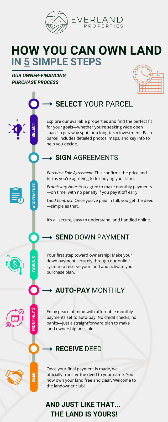 5 Steps to Land Ownership